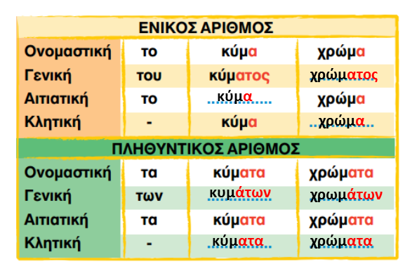 Ουδέτερα ουσιαστικά σε -μα - Φύλλα Εργασίας